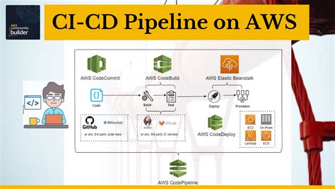 How To Build Complete Cicd Pipeline Using Aws Devtools By Achintha