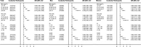 Association Of Obesity Indices And Risk Of Hypertension Bmi Body Mass