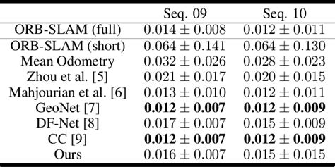Table From Unsupervised Scale Consistent Depth And Ego Motion Learning From Monocular Video