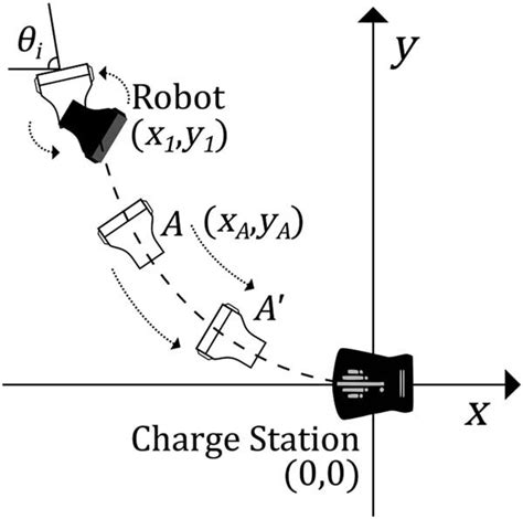 2d Representation Of The Path Generated By The Dock Behavior Download Scientific Diagram