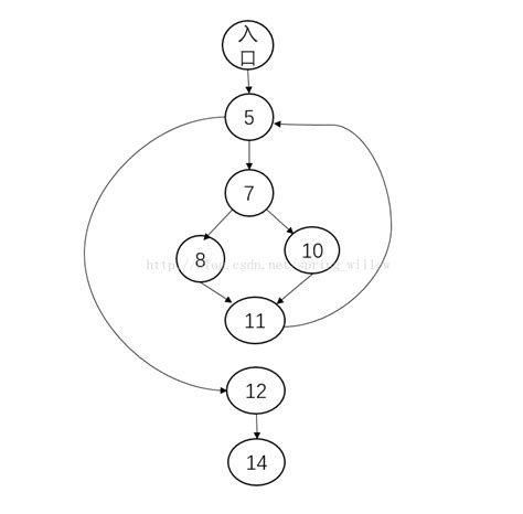 控制流图、圈复杂度控制流图的环路复杂度怎么计算 Csdn博客