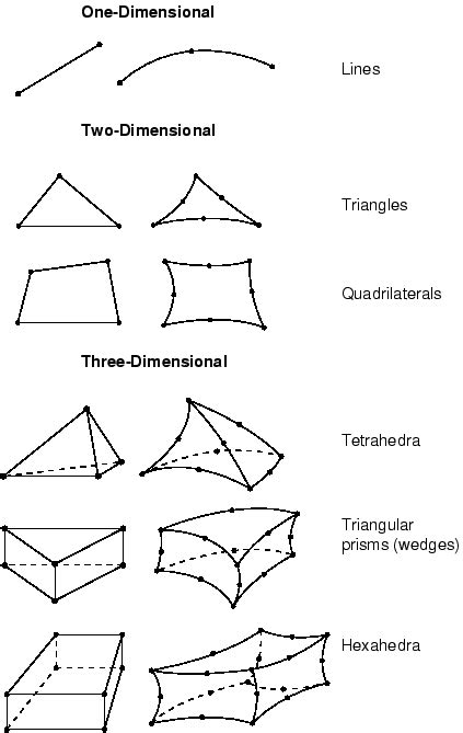 Meshing Definition What Is Mesh Generation Spatial