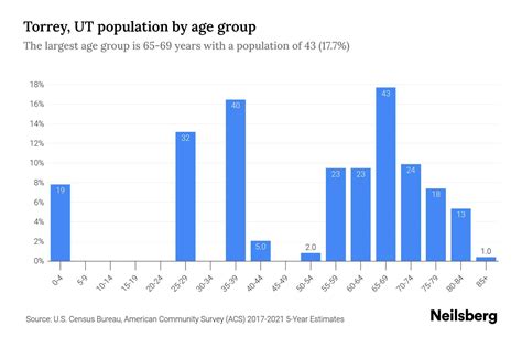 Torrey Ut Population 2023 Stats And Trends Neilsberg