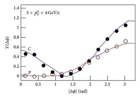 The Relation Y Δ ϕ Δ ϕ In P Pb Collisions At S N N 502