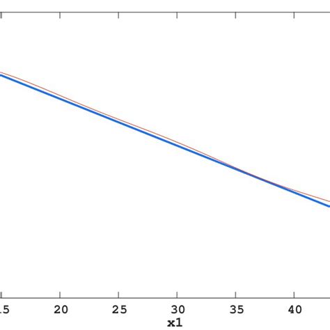 Comparison Between Actual And Trained Artificial Neural Network Ann