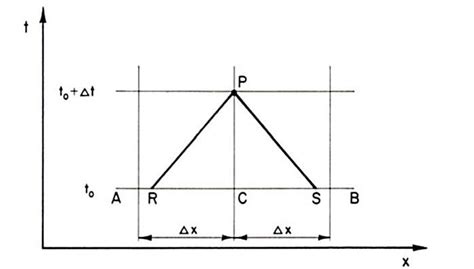 11 Notation Pour Interpolation Download Scientific Diagram