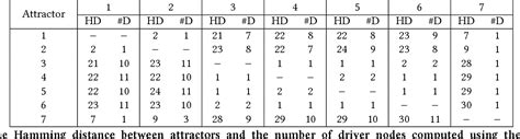 Table 1 From A Decomposition Based Approach Towards The Control Of Boolean Networks Semantic