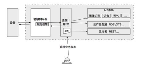 如何将数据转发到函数计算物联网平台 阿里云帮助中心
