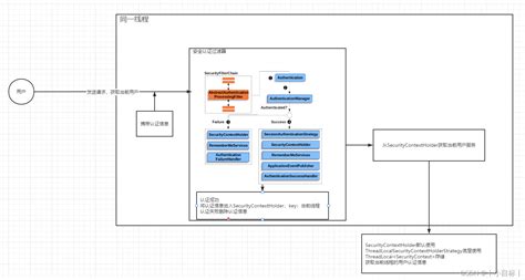 securitycontextholder获取用户信息原理 网关中设置securitycontextholder 在微服务中获取用户信息 csdn博客