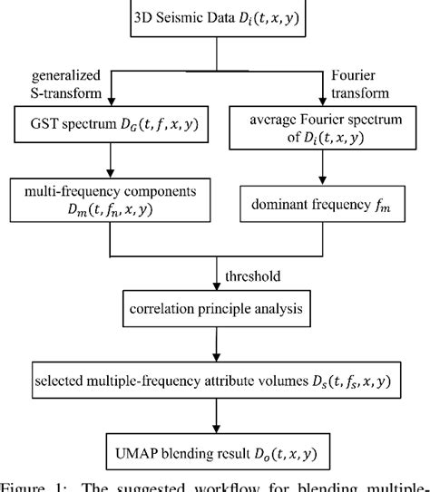 Figure 1 From Adaptive Umap Based Multiple Frequency Attribute Blending