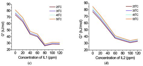 Graphs Of The Correlation Between Lni Corr T Towards 1000t In The Download Scientific