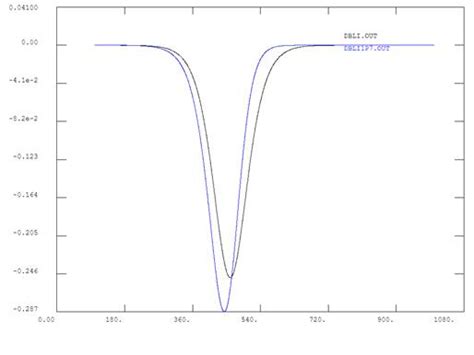 Generalized Fermi Function And Its Derivative
