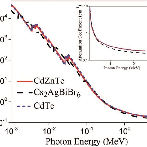 Attenuation Coefficient Of Cdznte Cs2agbibr6 And Cdte Crystals As A Download Scientific