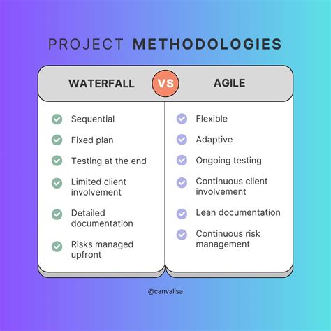 Martha M On Linkedin Waterfall Agile Projectmanagement Innovation
