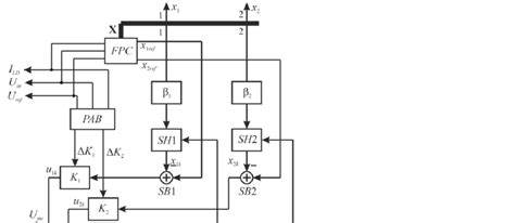 Control System For Nonlinear Dynamic Processes Download Scientific Diagram