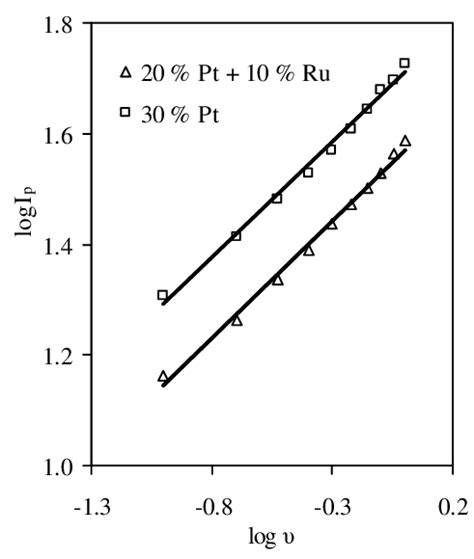 plots of logarithm of peak current logi p vs the logarithm of scan