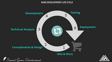 what is game development life cycle gdlc by exztic medium