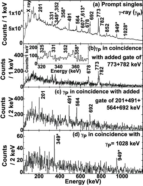 A The Prompt Singles γ Ray Spectrum Of 131 I B Prompt γ Rays γ P