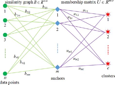 figure 1 from fast fuzzy clustering based on anchor graph semantic