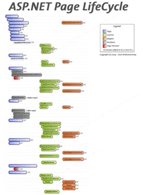 Web Form And MVC Life Cycle