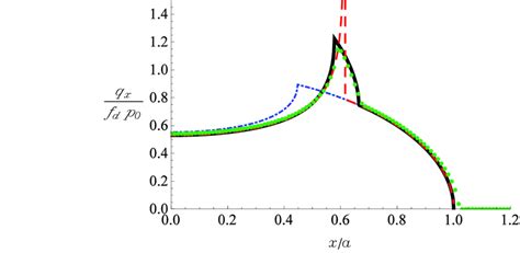 Finite Element Results • • • For The Shear Traction Distribution Download Scientific Diagram