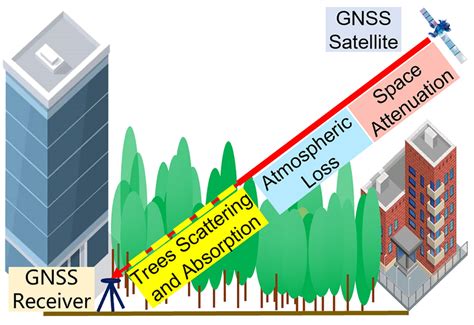 Full Path Gnss Signal Propagation The Attenuation Of Signals Includes Download Scientific