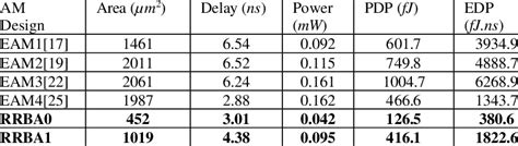 Design Metrics Comparison Between 8 Bit State Of The Art And Proposed Ams Download Scientific