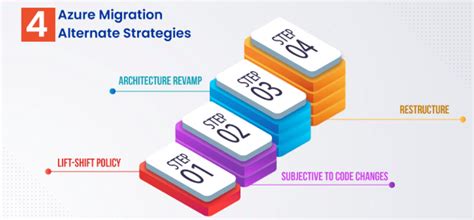 Migrating To Azure Cloud Msft Ecif Support
