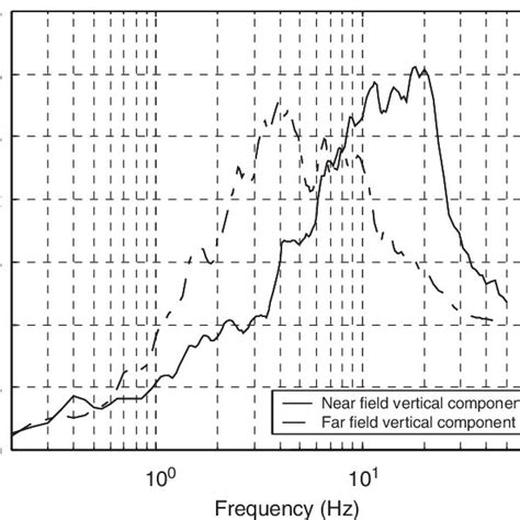 Comparison Between Near Field Solid Line And Far Field Dashed Line