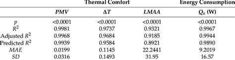 statistical analyses of the developed response surface models download scientific diagram