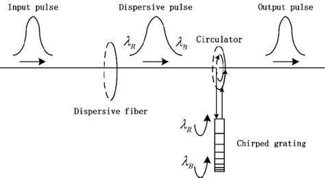 Schematic Diagram Of The Dispersion Compensation Principle Of Chirped Download Scientific