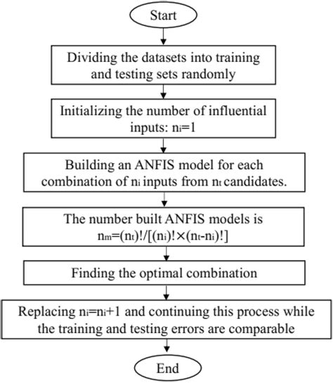 finding the best combination of input variables by anfis [41