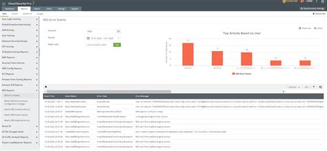 Amazon Rds Activity Reporting Log Management By Cloud Security Plus