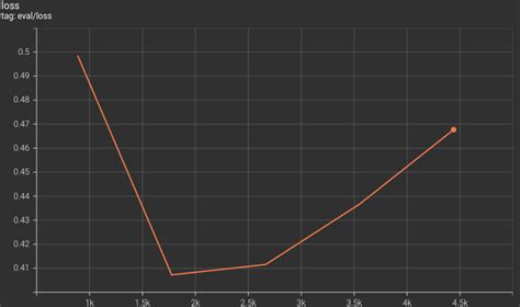 Fine Tuning Bert Using Hugging Face Transformers