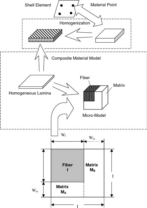 Figure From Micromechanics Based Composite Material Model For Impact And Crashworthiness