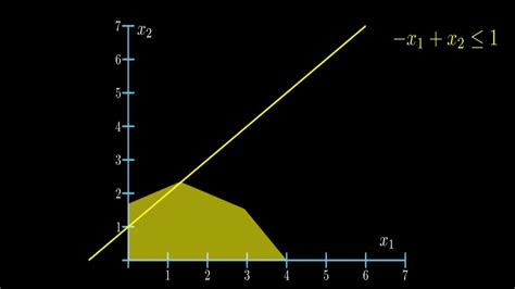 Simplexs Algorithm Geometrical Interpretation Youtube