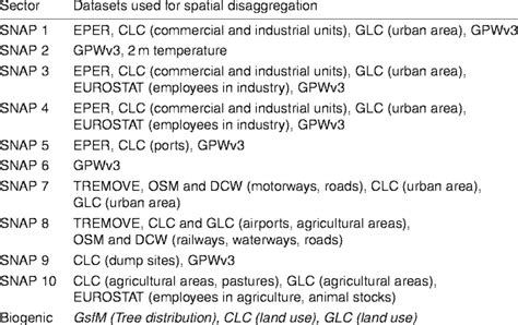 Spatial Surrogates Used For Different Snap Sectors And Biogenic Download Table