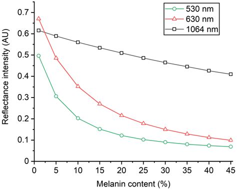 The Results Of MC Simulation Of Diffuse Reflectance Intensity While Download Scientific Diagram