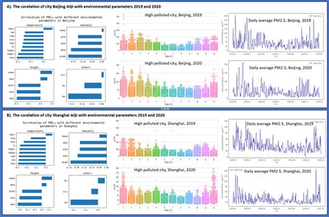 Aqi Level Comparison For Eight Cities In China And South Korea Before