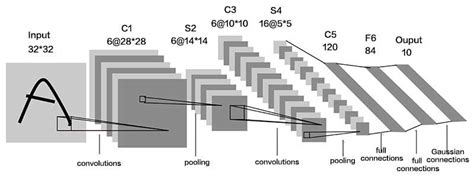 An Example Architecture Diagram Of A CNN Download Scientific Diagram