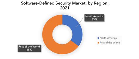 Software Defined Security Market Growth Factors And Segmentations