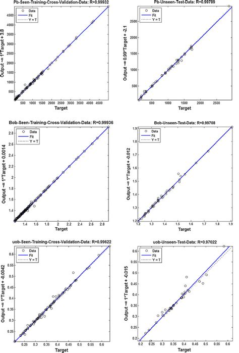 Cross Plots Between Ann Predicted And Real Data Download Scientific