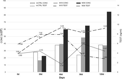 Sperm Concentration CONC And Serum Testosterone Levels In Rams Download Scientific Diagram