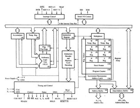 Microprocessor Diagram