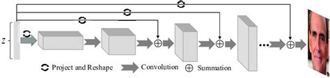 The Cross Layer Architecture For The Generator Download Scientific Diagram