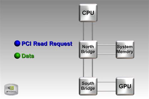 PCI Express Graphics Performance Optimizations