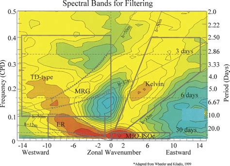 Normalized Wavenumberfrequency Spectrum Of Olr Spectral Bands Of The