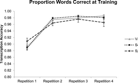 Table 1 From The Role Of Training Structure In Perceptual Learning Of Accented Speech