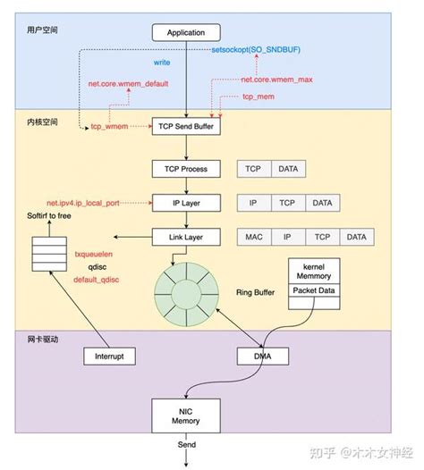 linux tcp收发包过程中的配置影响 知乎