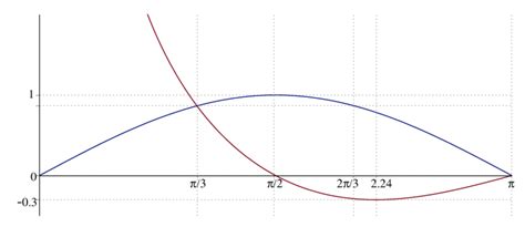 Plot Of The Functions Sin And F Download Scientific Diagram